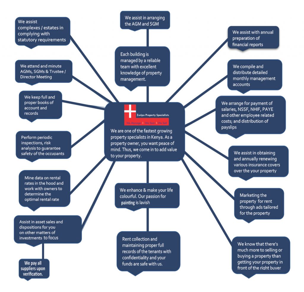 PROPERTY MANAGEMENT – Zuripo Property Specialists